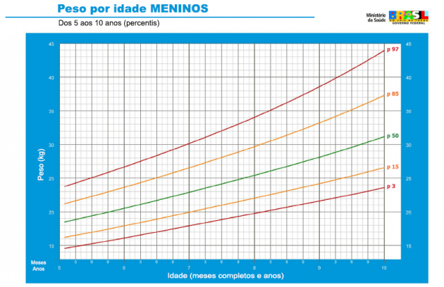 Curva de crescimento infantil: entenda como funciona - Clinica Croce